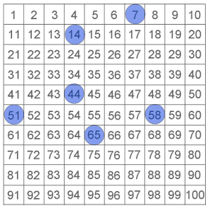 30+ Things to Do with a Hundred Chart – Denise Gaskins' Let's Play Math