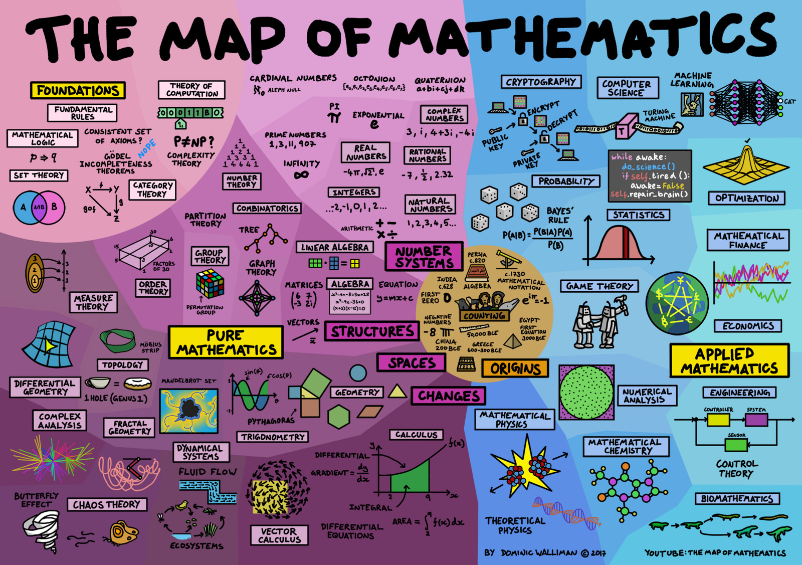 A Map of Mathematics – Denise Gaskins' Let's Play Math