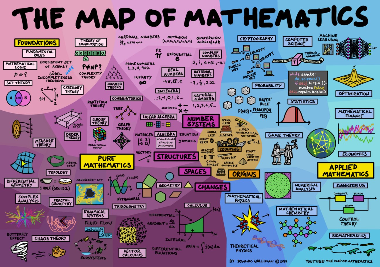 A Map of Mathematics – Denise Gaskins' Let's Play Math