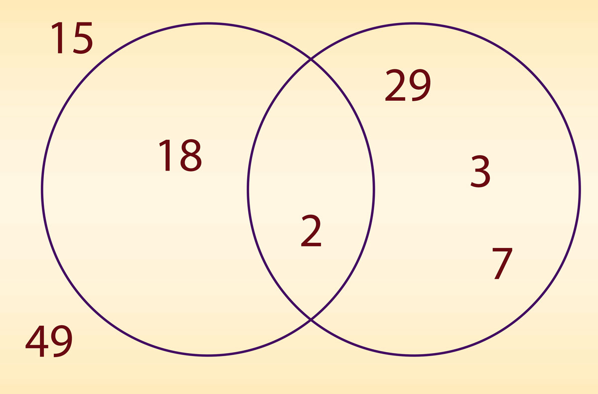 venn – Denise Gaskins' Let's Play Math