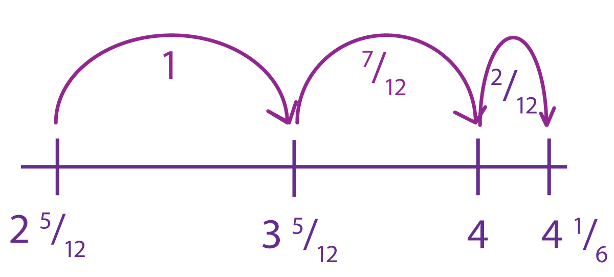 If Not Methods: Mixed Numbers – Denise Gaskins' Let's Play Math