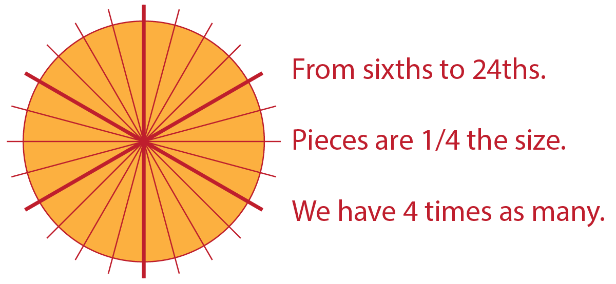 If Not Methods – Subtracting Fractions – Denise Gaskins' Let's Play Math