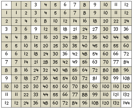 How to Conquer the Times Table, Part 3 – Denise Gaskins' Let's Play Math