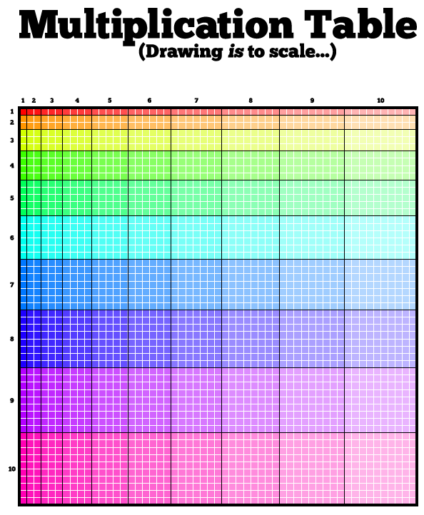 PUFM 1.5 Multiplication, Part 2 – Denise Gaskins' Let's Play Math