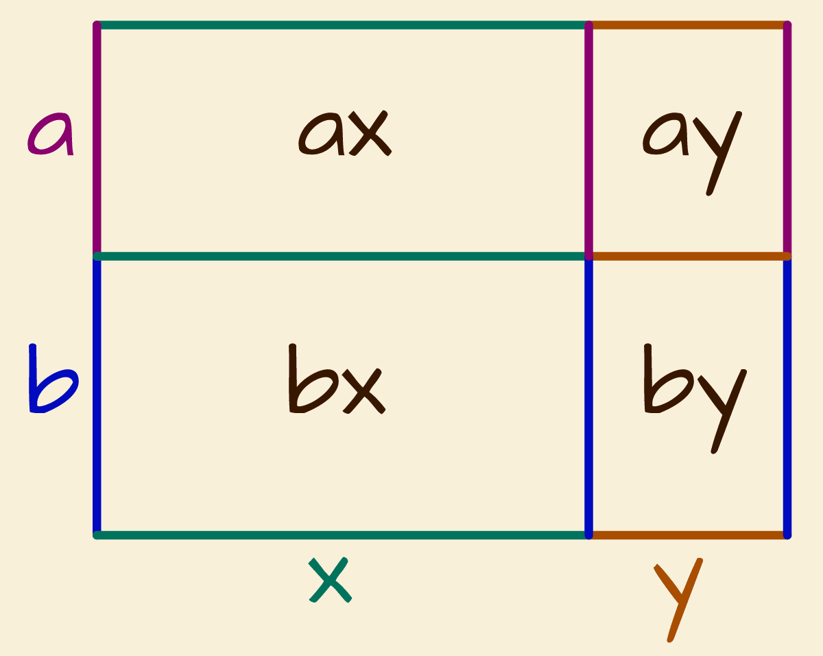 Understanding Math: Algebraic Multiplication – Denise Gaskins' Let's ...